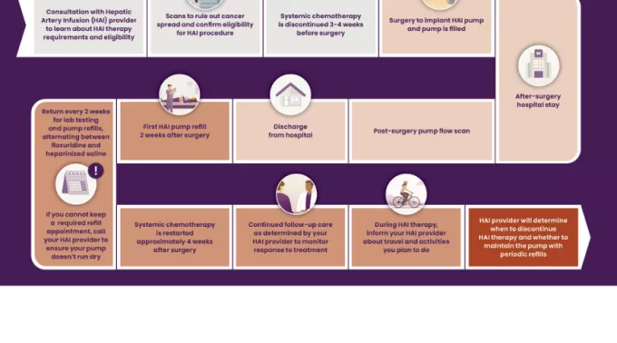 Hepatic Artery Infusion (HAI) Therapy | Colorectal Cancer Alliance